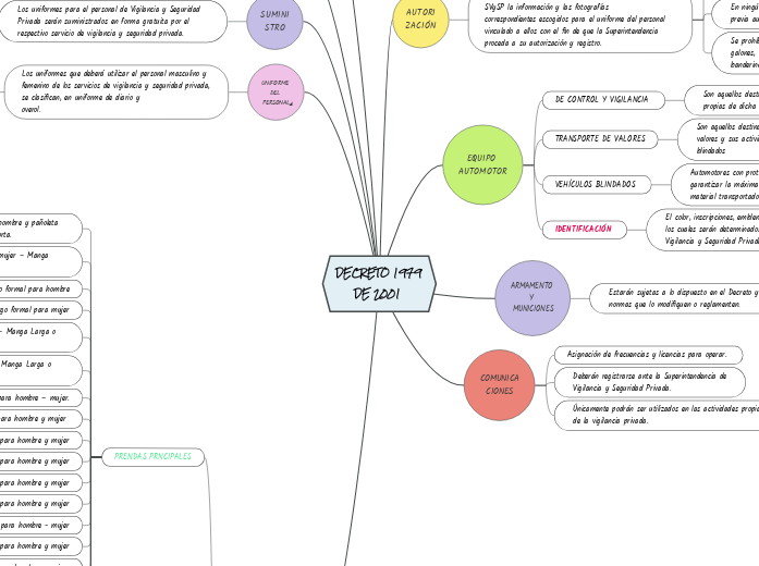 DECRETO 1979 DE 2001 - Mind Map